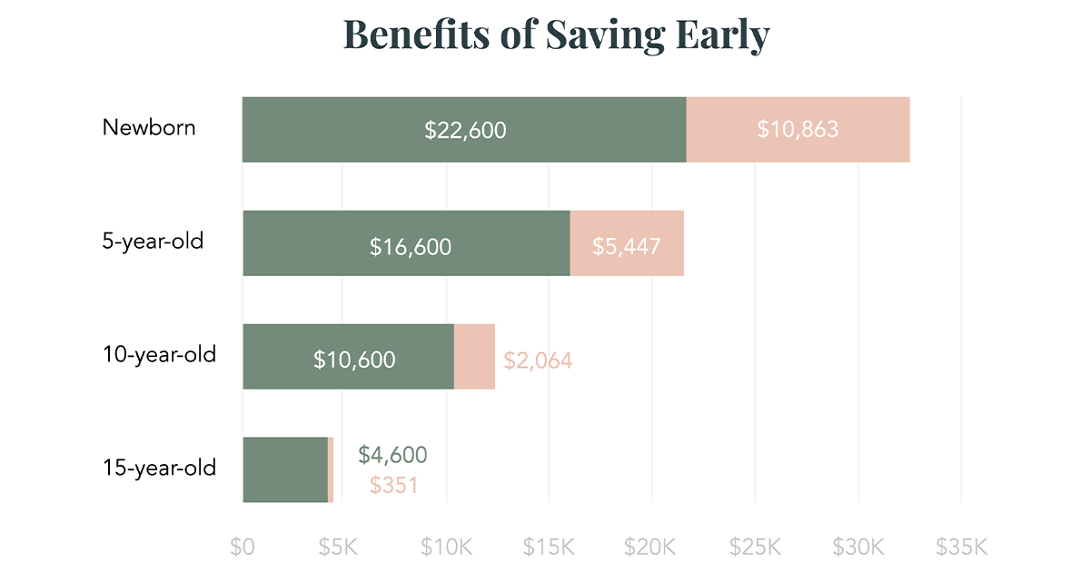 Early College Saving Has Its Benefits - CollegeWell